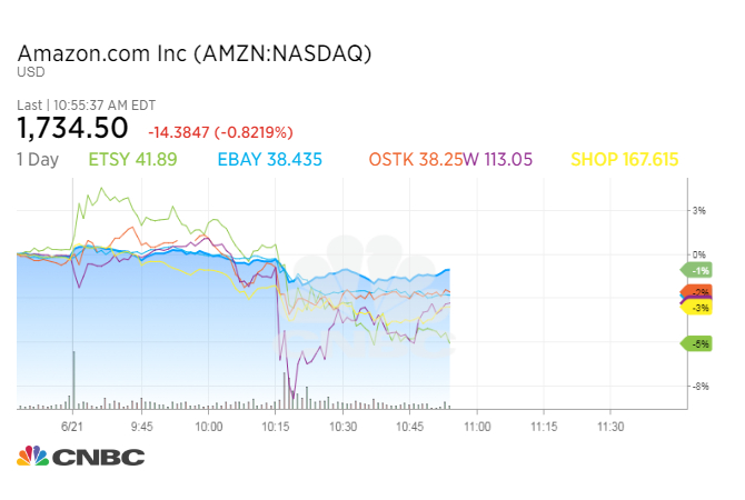 Shares of Amazon and other online retailers slide after Supreme Court ...